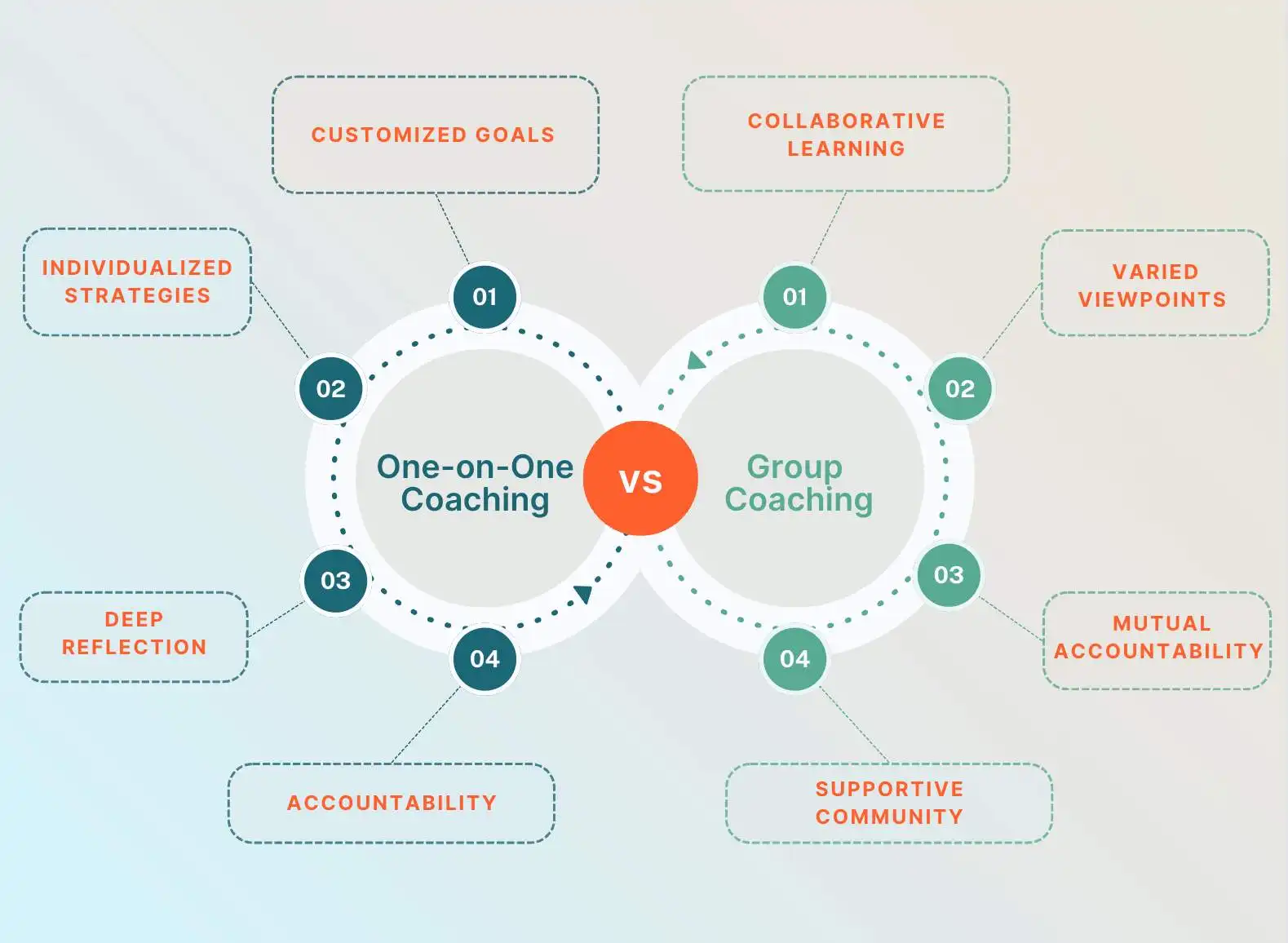 One-on-One vs.Group Coaching: How to Opt for a Suitable Model?